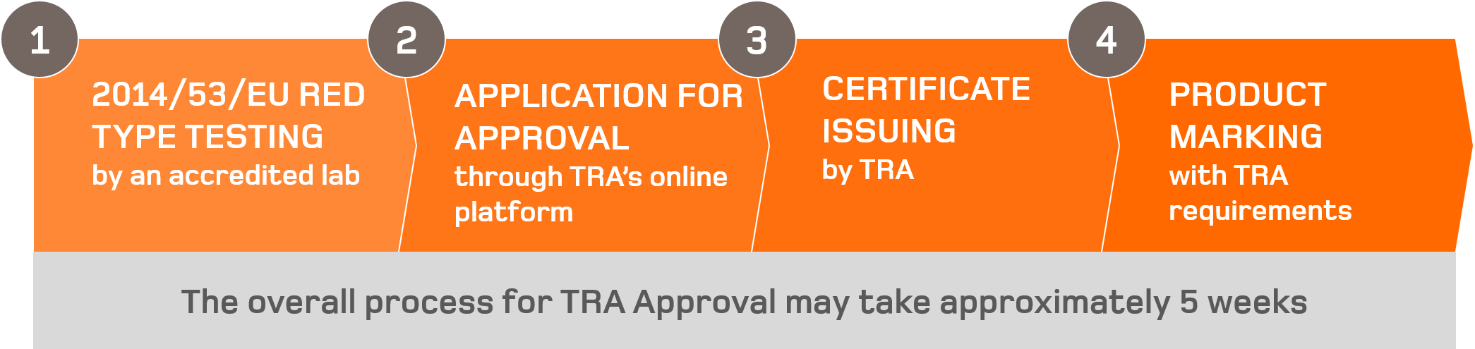 Oman Radio Type Approval (TRA)